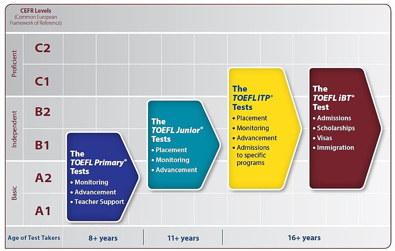 Englisch Sprachschule in München - Cambridge Zertifikate: TOEFL Test ...